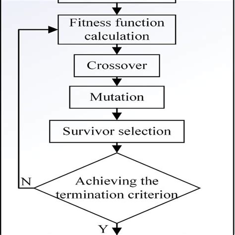 Calculation Flow Of The Correction Factor κ Download Scientific Diagram