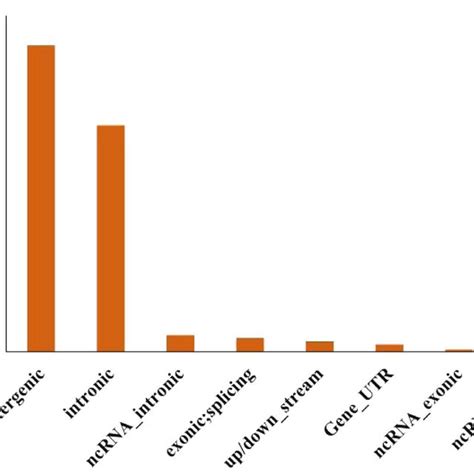 The Distribution Of Sequenced Reads Across Genomic Regions Download