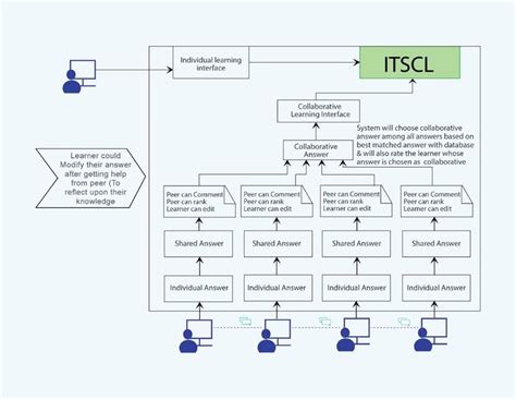 Itscl Framework [7] Download Scientific Diagram