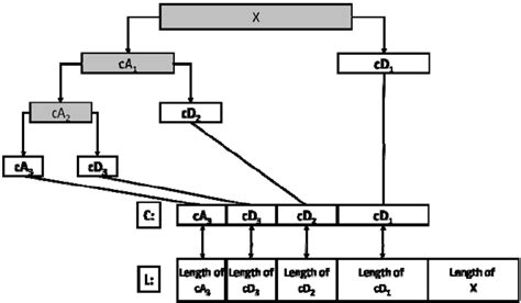 Level Decomposition Example A A A N Represent The