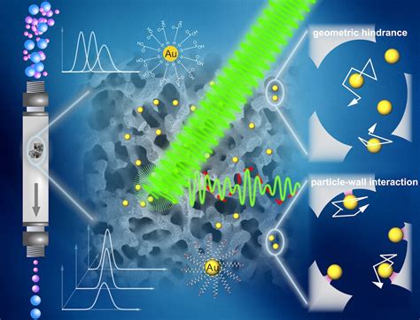 How Do Particle Diffuse In Confinement New Joint Paper Out Crc 1411 Design Of Particulate