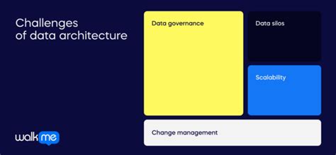 What Is Data Architecture Walkme™ Digital Adoption Platform