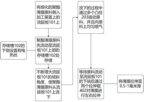 一种液晶聚酯薄膜及其加工方法与流程