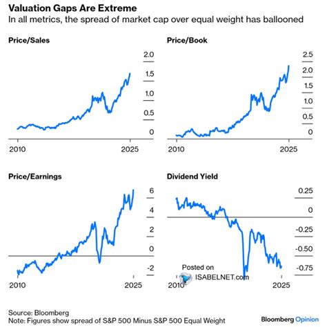 Relative Performance Of The Equal Weighted Sandp 500 Vs Cap Weighted Sandp