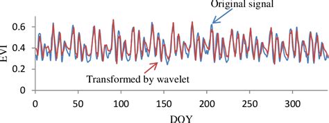 Figure 2 From Analysis Of The Dynamics Pattern Of Paddy Field