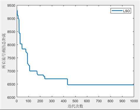 Sd Mtsp：光谱优化算法lso求解单仓库多旅行商问题matlab（可更改数据集，旅行商的数量和起点）tsplib标准库的数据 Csdn博客