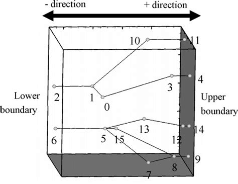 Cluster Generation The Numbers Correspond To The Generation Order