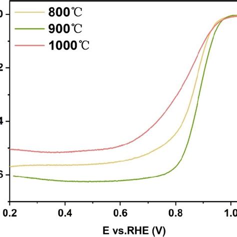 Figure S6 Orr Polarization Curves Of Feco N C At Different Annealing