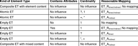 Reasonable Mappings Of Xml Element Types Download Table