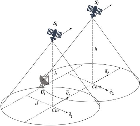 Figure 3 From Joint Optimization Based Satellite Handover Strategy For Low Earth Orbit Satellite