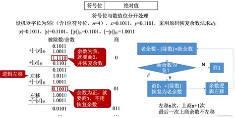 数据的表示和运算2定点数的移位原码反码补码的移位运算原码乘法运算原码出发运算浮点数的运算 taotooler 博客园
