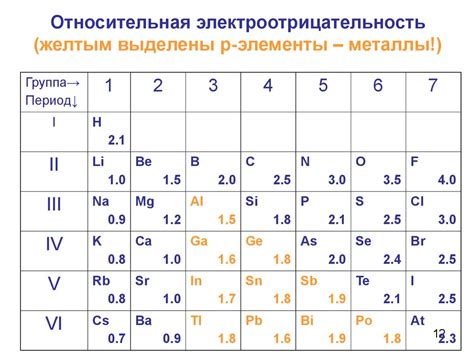 Характеристики атома Электроотрицательность Шкала Полинга Изменения химических свойств