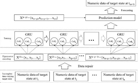 framework of state prediction model download scientific diagram