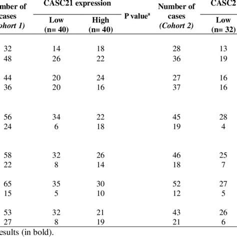The Clinic Pathological Factors Of Crc Patients Download Scientific