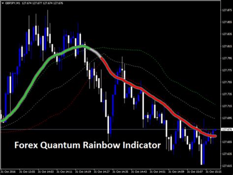 Forex Quantum Rainbow Indicator The Forex Geek