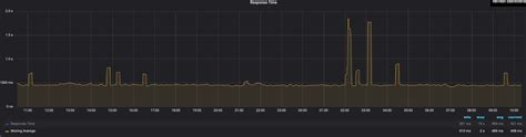 Node Red Flow Hubitat Performance Monitor Page Node Red Hubitat