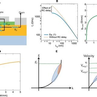 Calculated Frequency Performance Of Scaled Cd3As2 MOTFETs A