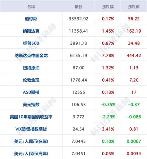 每经操盘必知（早间版）丨重磅：跨省旅游经营活动，游客需凭48小时核酸阴性证明乘坐交通工具；中概股全线上涨，纳斯达克中国金龙指数涨778