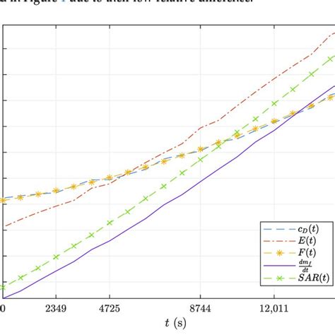Cltc Test Cycle Curve As Shown In Fig 1 Cltc Is Transient And Download Scientific Diagram