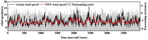 A Short Term Wind Speed Forecasting Framework Coupling A Maximum Information Coefficient