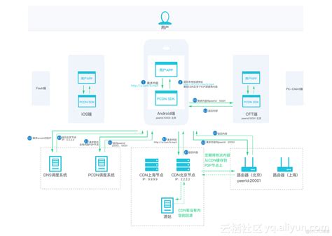 Pcdn 技术架构mob64ca13f96cda的技术博客51cto博客