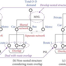Structures For Nonnested And Nested Multimodal Models Download Scientific Diagram