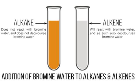 Testing For Alkenes And Alkanes Mind Map