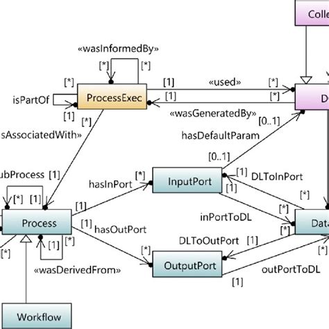 provone conceptual model uml class diagram download scientific diagram