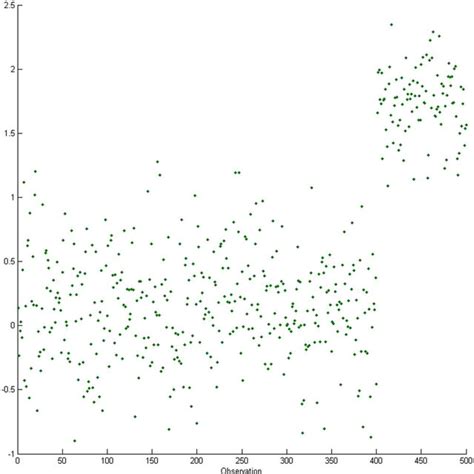 Spread Observation Example Of A Group Of Data As Example Of Generalized Download Scientific