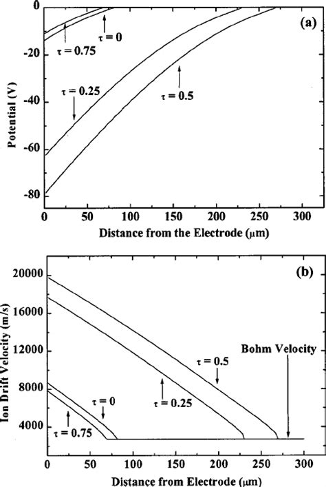 Spatial Dependence Of The Electron Density N E And The Ion Density