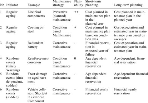 Categorization Of Plannability Of Maintenance Download Scientific Diagram