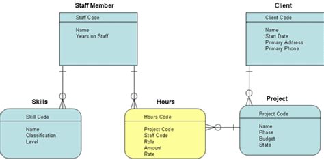 SQL Server Reference Guide Database Design Normalizing The Model InformIT