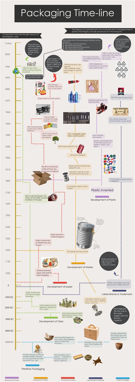 Timeline A History Of Packaging Behance