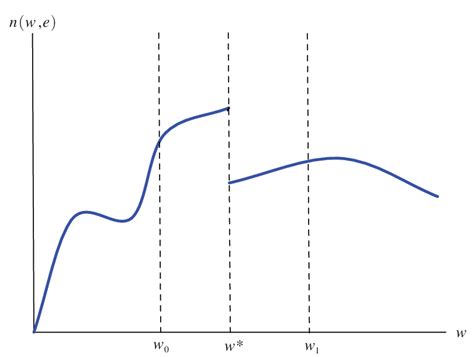 Fertility At Different Parental Wages Download Scientific Diagram