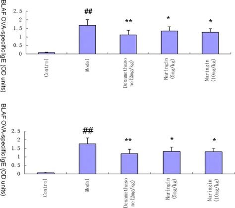 Effect Of Naringin On OVA Specific Serum And BALF Levels Of IgE Values