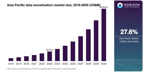 Asia Pacific Data Monetization Market Size And Outlook 2030