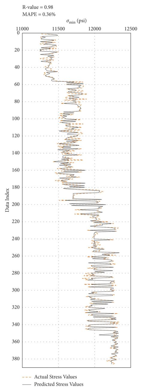 Prediction Performance Of The Developed Ann Based Equations Actual Vs