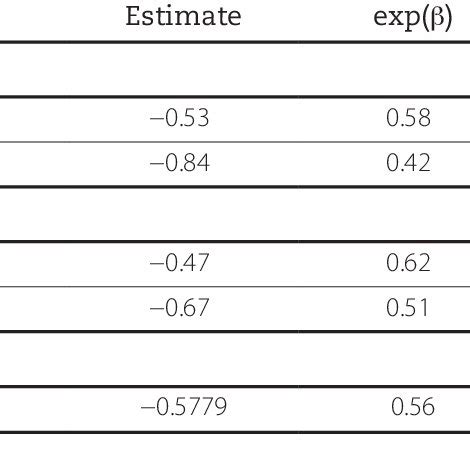 Quasibinomial Regression Models For Pre Pandemic And Pandemic Global Download Scientific