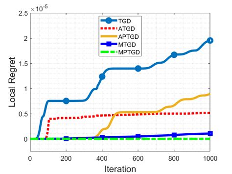 a local regrets and b cumulative regrets download scientific diagram