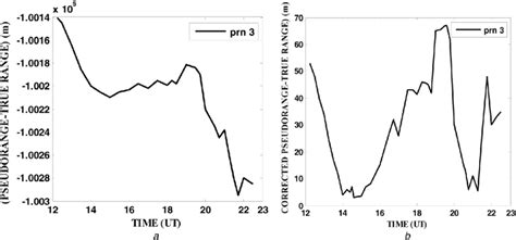 Difference Between Pseudorange And True Range With Time A Before