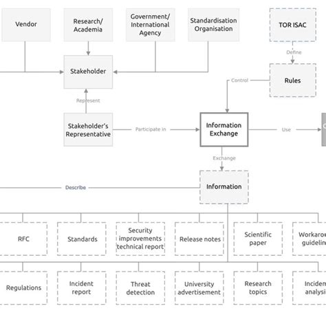 Very High Level Data Model Download Scientific Diagram