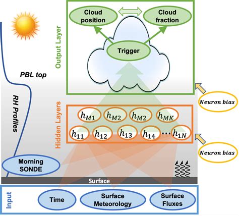 figure 1 from deep learning driven simulations of boundary layer cloud