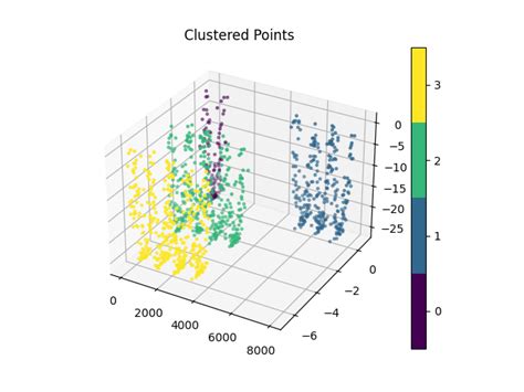 Dbscan Clustering Of Transmission Line Phase Lidar Matt Pewsey