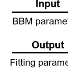 A Mapping From Parameter Space Into Objective Function Space B Genetic