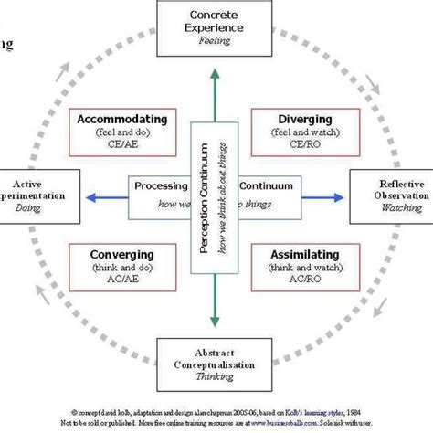 Kolbs Combined Learning Cycle Kolb Learning Styles 2010 Download Scientific Diagram