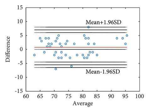 Blandaltman Plots A Results Of Left Ppg Signals B Results Of