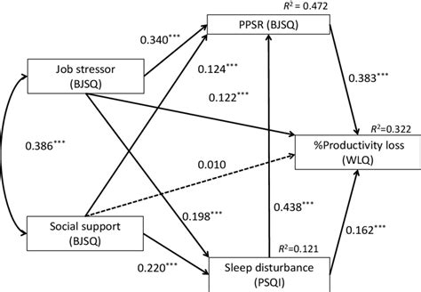 Results Of Covariance Structure Analysis Using A Path Model With The Download Scientific