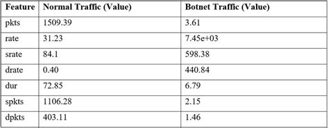 Mean Values Of Few Important Features Of Normal And Botnet Traffic Download Scientific Diagram