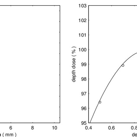 A Simulated Electron Depth Dose Curve Solid Line The Observations