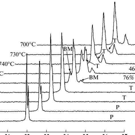 Fragments Of In Situ Highhtemperature Xxray Diffraction Patterns